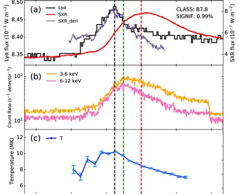 A B The Light Curves In Lyα And Sxr And The Rhessi Count Rate In