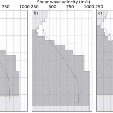 Shear Wave Velocity Depth Profile From Horizontal Component Parallel To Download Scientific