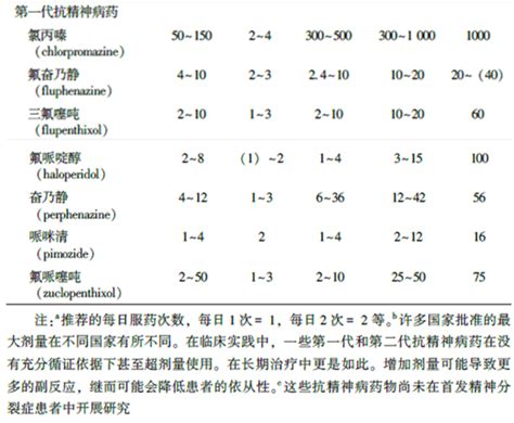 精神分裂症防治指南第二版抗精神病药图表汇总