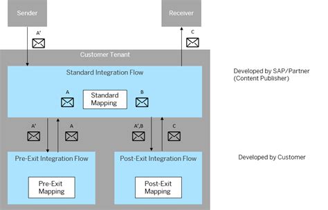 SAP Help Portal SAP Online Help