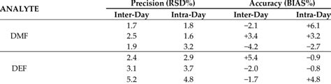 precision and accuracy for the proposed spe hplc pda method download