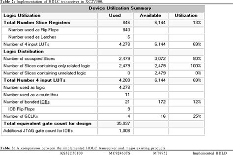 Table 2 From Design And Implementation Of A High Bit Rate Hdlc