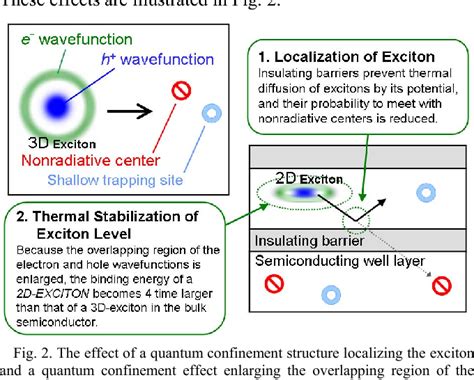 Figure 2 From Quantum Confinement Effects In Semiconducting