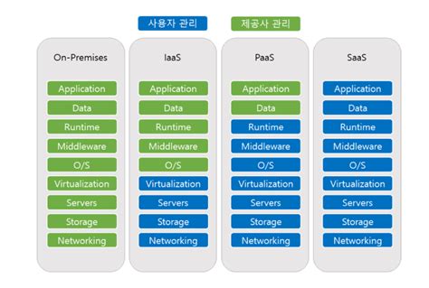 클라우딩컴퓨팅 Llmooons Blog