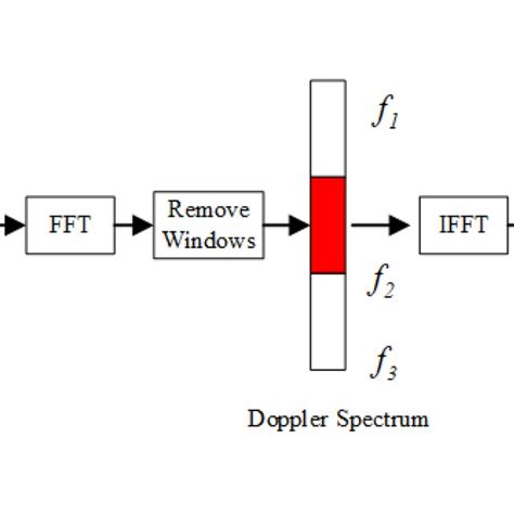 Schematic Showing The Sd Algorithm For Sar Images Download Scientific Diagram