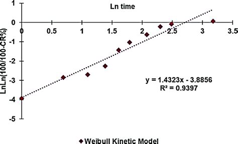 Linear Regression Of Weibull Mathematical Kinetic Model With The Download Scientific Diagram