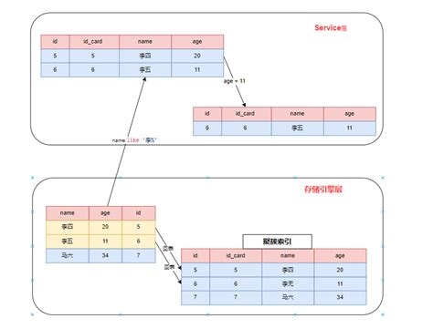 MySQL索引下推提升数据库性能的关键优化技术 腾讯云开发者社区 腾讯云 MySQL索引下推提升数据库性能的关键优化技术 腾讯云开发者社区 腾讯云
