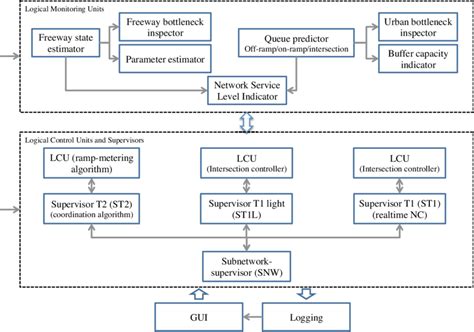 Functional Architecture Of The Ppa Control Approach Indicator Both The Download Scientific