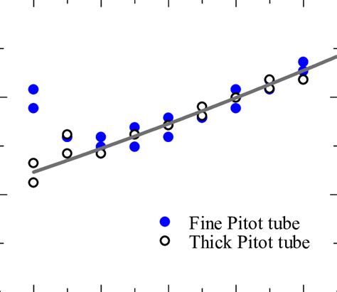 Profiles Of Normalised Mean Flow Velocity In The Streamwise Direction Download Scientific