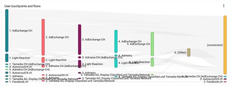 Data Driven Attribution Models Explained