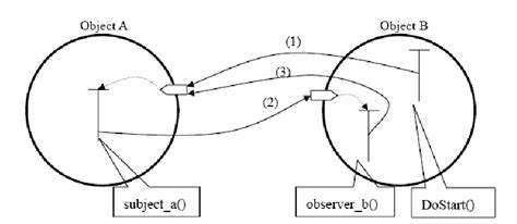 Example Of An Inter Object Communication Download Scientific Diagram