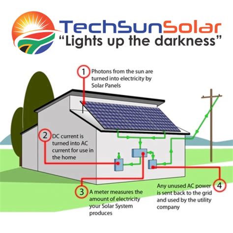 How Does A Grid Connected Solar Pv System Work Techsun Solar