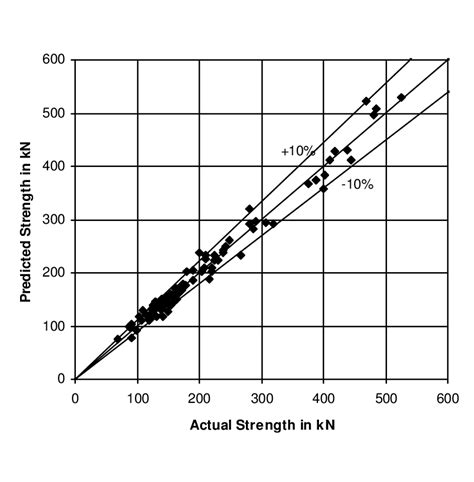 Predicted Versus Measured Values For Training Data Download Scientific Diagram