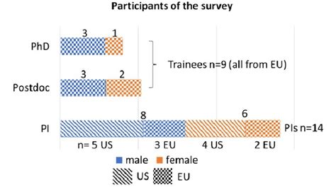 Number And Sex Of Masterclass Participants In The Online Survey Download Scientific Diagram