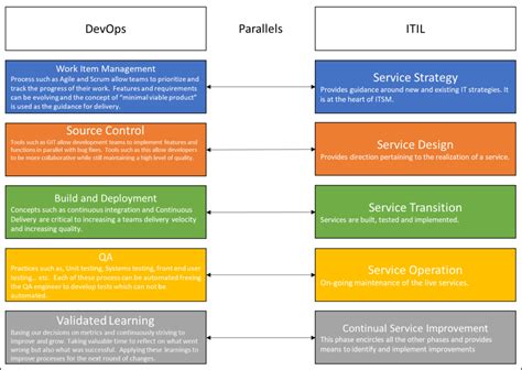 ITIL Vs DevOps The Quest For Continuous Change Management Spectral