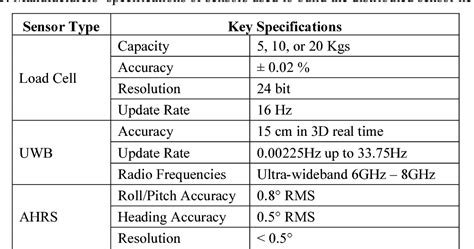 Table 1 From Automated Knowledge Discovery And Data Driven Simulation