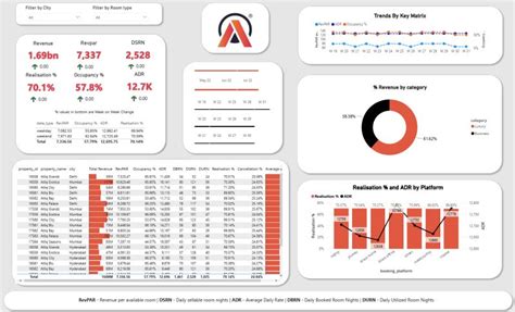 Shamsudheen Btk On Linkedin Powerbi Hospitalityanalytics