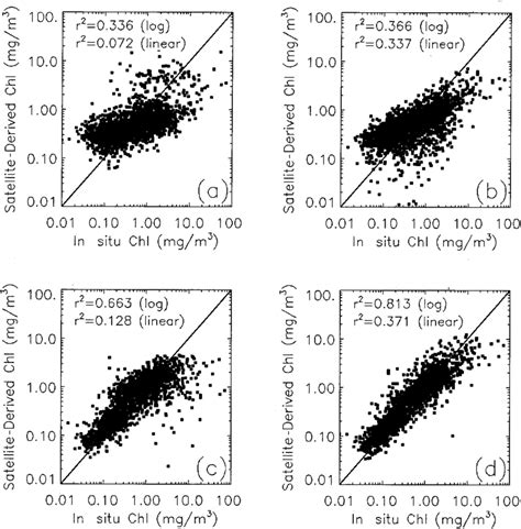 Correlation Of In Situ Chlorophyll Biomass Versus Seawifs Retrieved Download Scientific Diagram