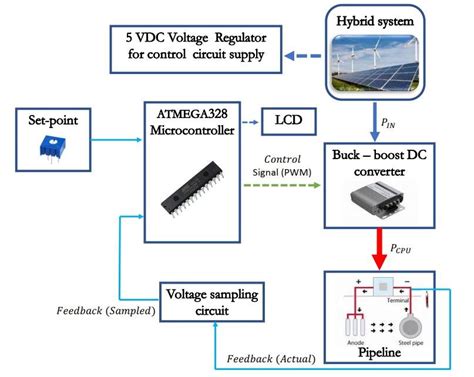 Block Diagram Of The CPU Control Circuit With The Hybrid System And Download Scientific