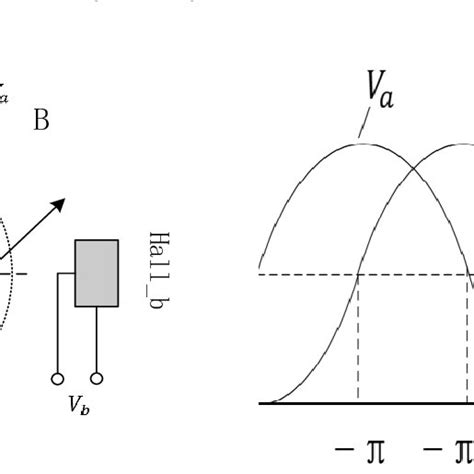 Structure Of The Single Pole Magnetic Encoder Figure 2 Orthogonal