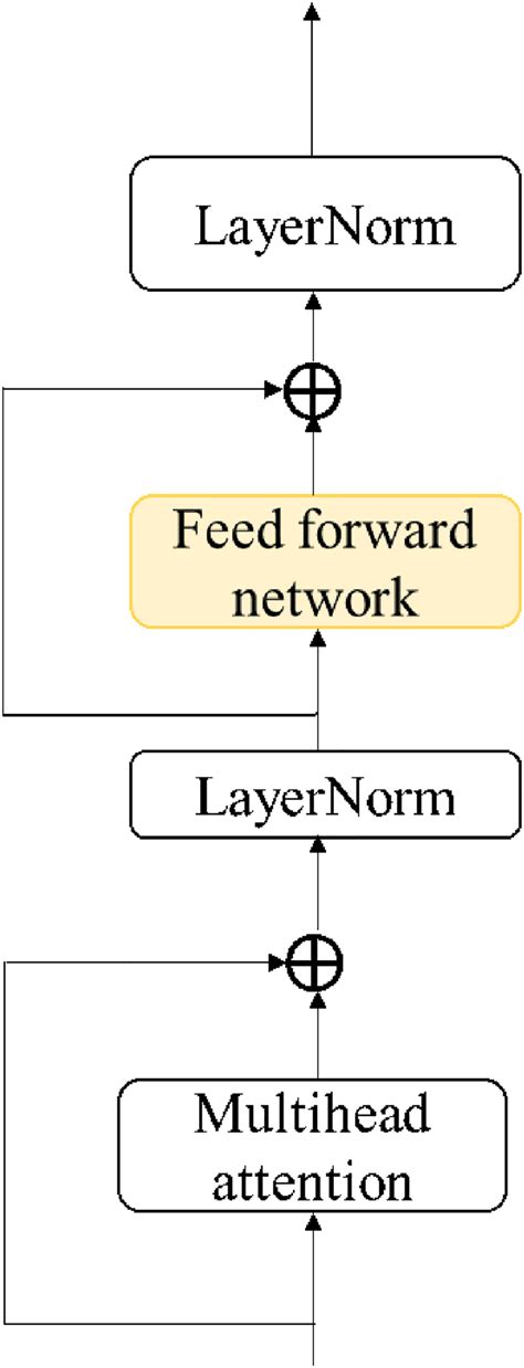 Network Structure Of A Transformer Block Download Scientific Diagram
