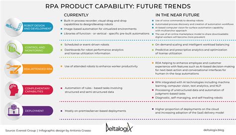 Rpa What Will Be The Future Trends In Enterprise Automation Deltalogix