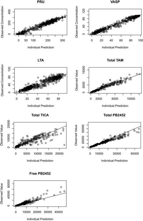Observed Versus Individual Prediction Plots For Various Measured