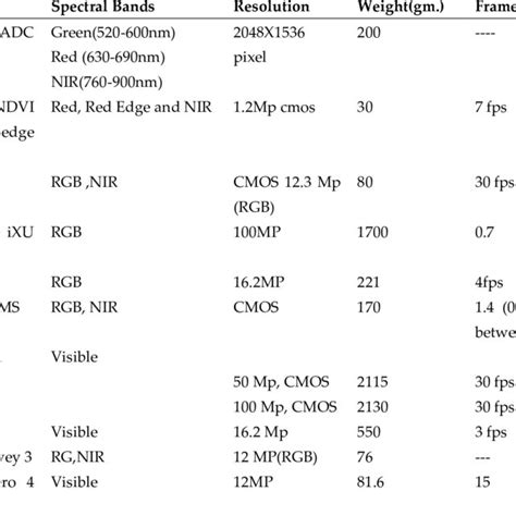Pdf Unmanned Aerial Vehicle Classification Applications And Challenges A Review