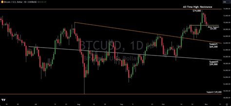 Trading Bitcoin Technical Analysis Deep Dive