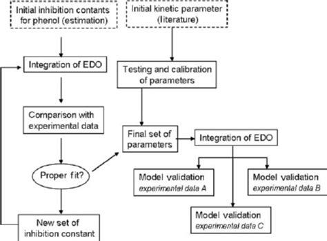 Procedure To Model Validation And Parameter Identification Download Scientific Diagram