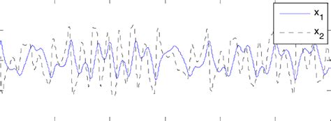 The Time Responses Of The State Variables Of The Duffings Oscillator