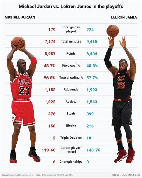 Michael Jordan Vs Lebron Stats