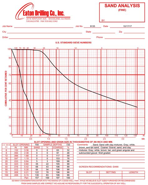 Eaton Drilling Co Llc Sieve Analysis