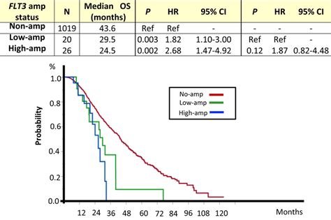 Overall Survival According To Flt3 Amplification Status Kaplan‐meier Download Scientific