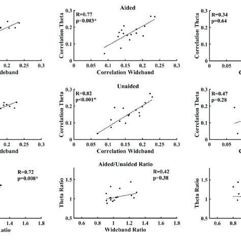 correlation between average decoder correlation values under aided