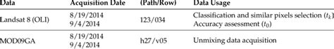 The Main Characteristics Of Landsat 8 And Modis Data Download Table
