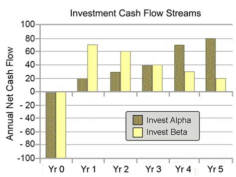 Return On Investment Graph