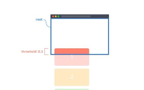 understanding the intersectionobserver api by emil hein better