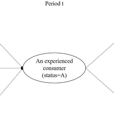 Adoption Model For A Potential Consumer Download Scientific Diagram
