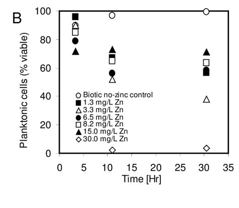 7 A Percentage Of Total Nitrate Reduction Relative To Initial Nitrate