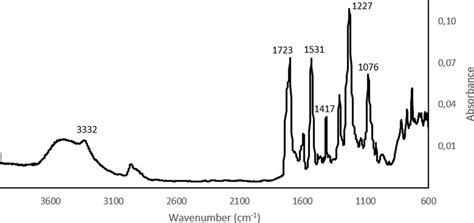 Ftir Spectrum Of Polyurethane Pu918 Download Scientific Diagram