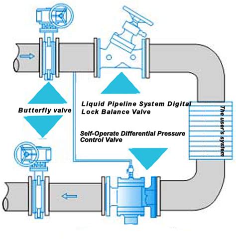 Self Operate Differential Pressure Control Valve High Quality Self