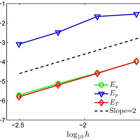 Convergence Orders Of U P And T The Errors Are Defined As 61