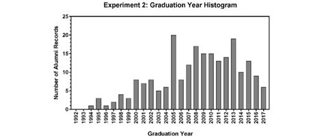 Histogram Of Graduation Years For Experiment 2 Records Distribution Of Download Scientific