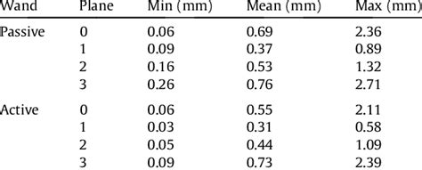 Minimum Mean And Maximum Errors With Scale Estimated Download