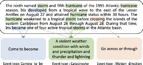 Figure 1 From Efficient Zero Shot Event Extraction With Context Definition Alignment Semantic