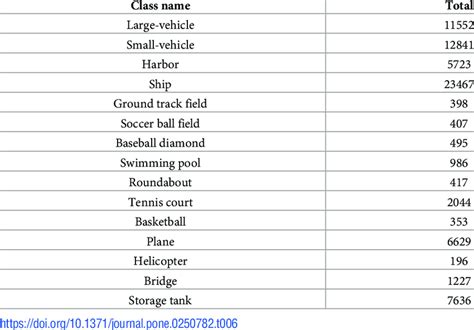 Dota Dataset Categories Information Download Scientific Diagram