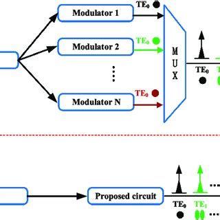 A Schematics Of The Proposed Multi Mode Transmitter B Crosssection