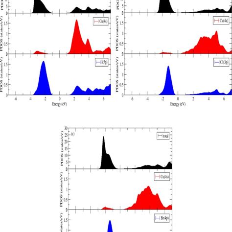 Dos Plot Of Cux A Cui B Cucl And C Cubr Download Scientific Diagram