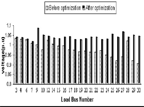 Figure 1 From Adaptive Particle Swarm Optimization Approach For Optimal Reactive Power Planning
